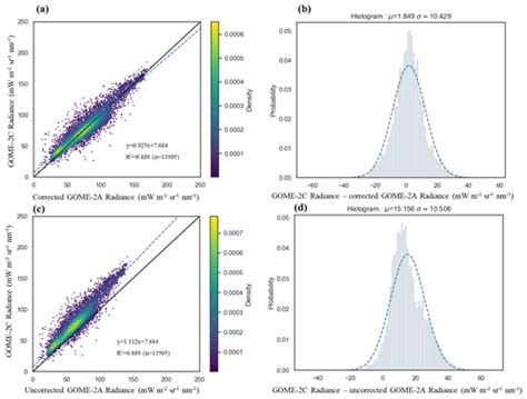 Essd Tcsif A Temporally Consistent Global Global Ozone Monitoring Experiment 2a Gome 2a