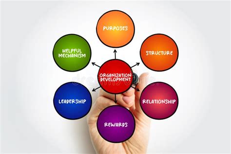 Organizational Development Is The Study And Implementation Of Practices