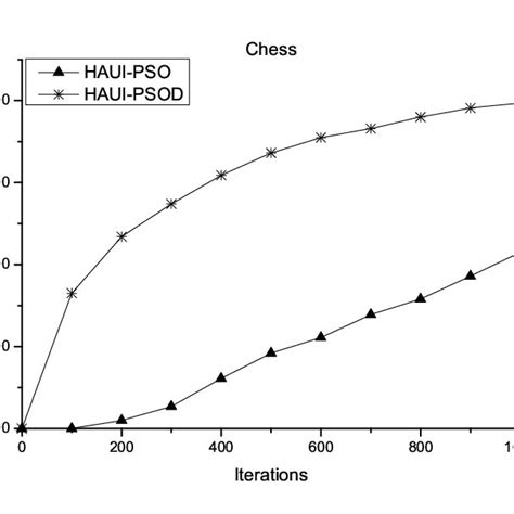Convergence Performance Comparison For The Chess Dataset Download Scientific Diagram