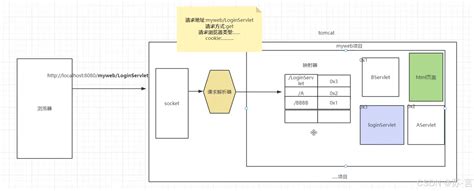 深入核心：一步步手撕tomcat搭建自己的web服务器tomcat建站 Csdn博客
