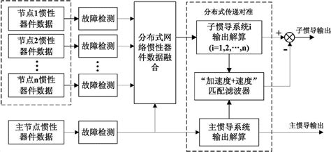Distributed Inertial Network Based High Accuracy Transfer Alignment