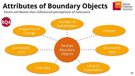Investigating Software Engineering Artifacts In Devops Through The Lens Of Boundary Objects