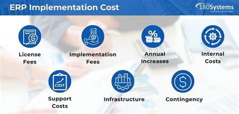 How Much Does An Erp Costs Erp Total Cost Of Ownership
