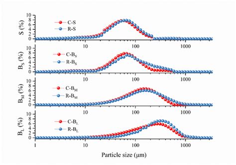Particle Size Distribution Of Sludge Samples In The C And R Reactor Download Scientific Diagram