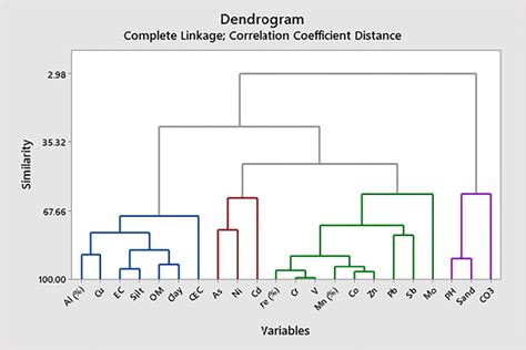 Dendrogram Showing The Empirical Clustering Of Explanatory And Response