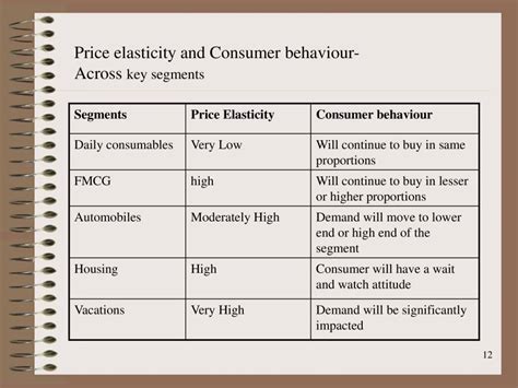 Elasticity Of Demand PowerPoint Slides LearnPick India