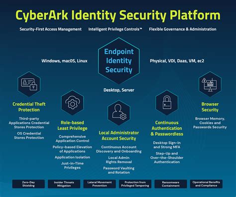 The Importance Of Identity Security In Zero Trust Endpoint Defense