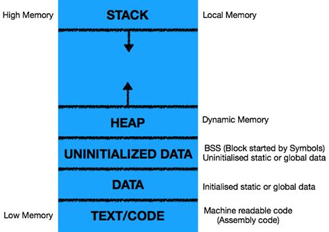 Memory Layout Of A C Program Kodebinary On Tumblr
