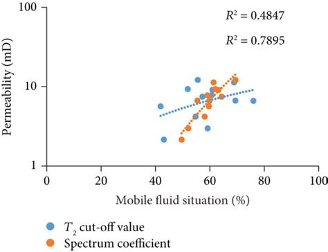A Correlation Of Nmr Movable Fluid Saturation And Permeability Download Scientific Diagram