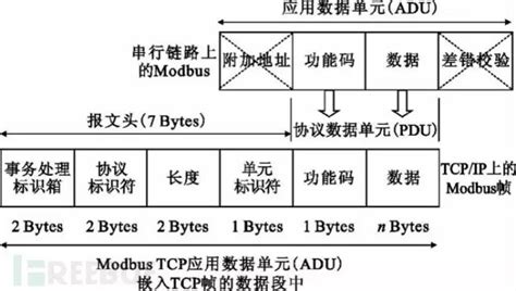Understanding Modbus Rtu Ascii And Tcp Protocols Boardor