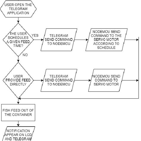 Second Flowchart Program Download Scientific Diagram