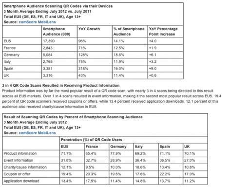 QR Code Statistics Smart Insights QR Code Statistics Smart Insights