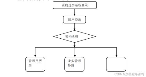 Javaphpnodejspython在线选房系统【2024年毕设】 Csdn博客
