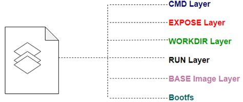 What Is Docker File And Layers Of Docker Image Sysadminxpert