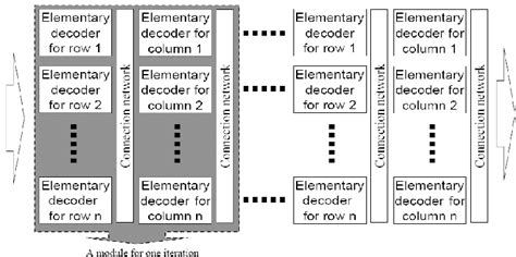 Full Parallel Decoding Of Product Codes Download Scientific Diagram