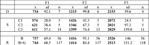 Table 1 From Technical Forensic Speaker Identification From A Bayesian Linguists Perspective