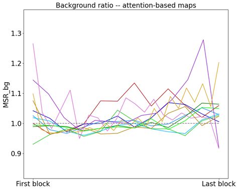 Target And Background Saliency Ratios M Sr Targ And M Sr Bg For All
