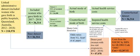 generation of the microsimulation models using linked administrative download scientific