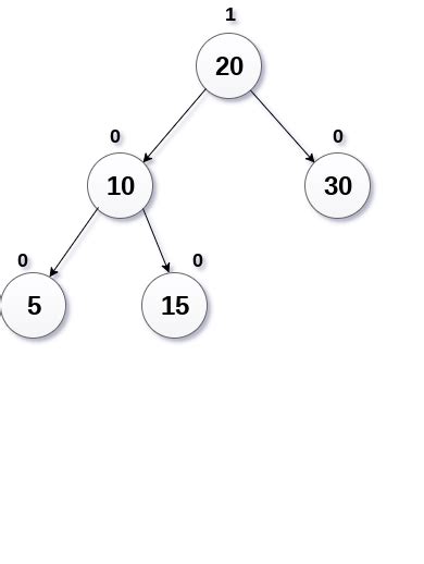 Deletion In AVL Tree