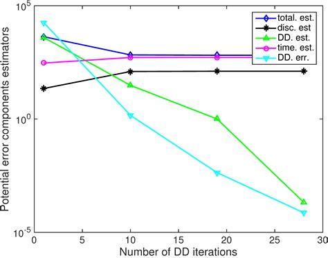 Stopping Criteria For Domain Decomposition Methods Erc Consolidator Grant Gatipor