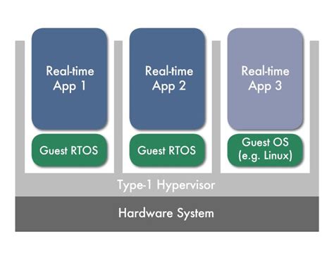 Whats The Difference Between An Embedded Hypervisor And Separation