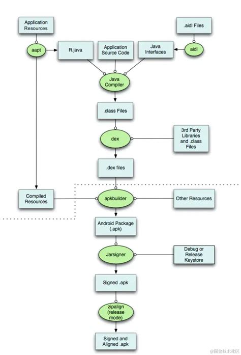 手动构建apk流程appmergeextdexrelease Csdn博客