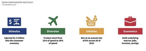 From 2010 To 2019 Us Retail Sales Grew At An Average Of 31 A Year
