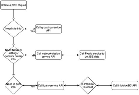Cisco Sd Access Provisioning Workflow And Troubleshooting Guide Cisco