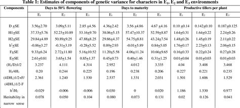 Table 1 From Genetic Parameters Of Grain Yield And Its Contributing