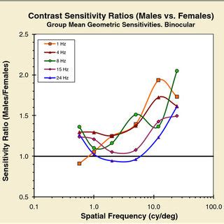 PDF Sex Vision I Spatio Temporal Resolution