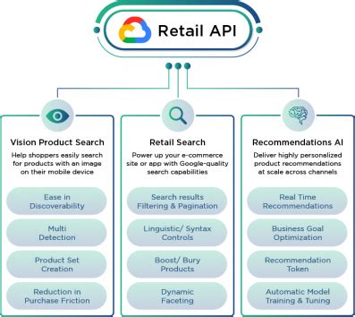 Improve Conversions And Curb Cart Abandonment With Retail API Quantiphi Inc