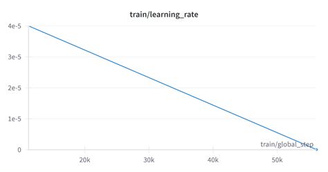 I Have Finetuned A Gpt2 Model Can Anyone Tell Me What Graphs Showing