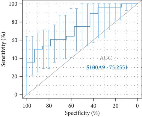 Roc Curves Of The 4 Key Genes Ad Roc Curves For Lilrb2 S100a9
