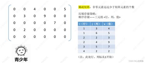数据结构历年考研真题对应知识点（数组和特殊矩阵）数据结构考研真题 Csdn博客