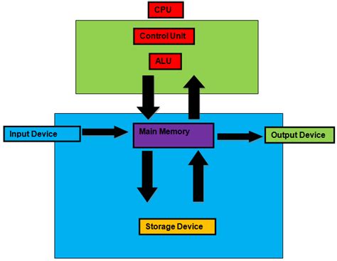 Orlagh S Computer Systems Data Flow Diagram
