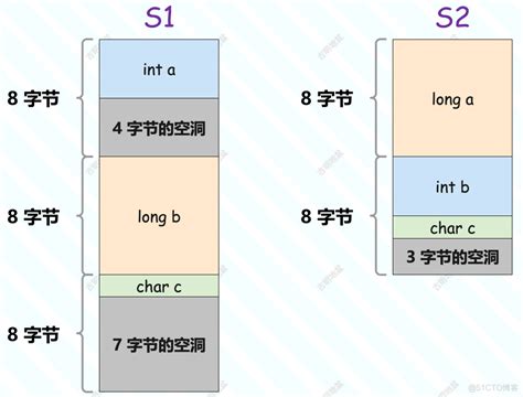Redis的zset数据结构 Redis数据类型zset底层数据结构angel的技术博客51cto博客