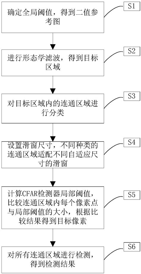 Accurate Oil Spill Detection Method Based On Cfar Eureka Patsnap