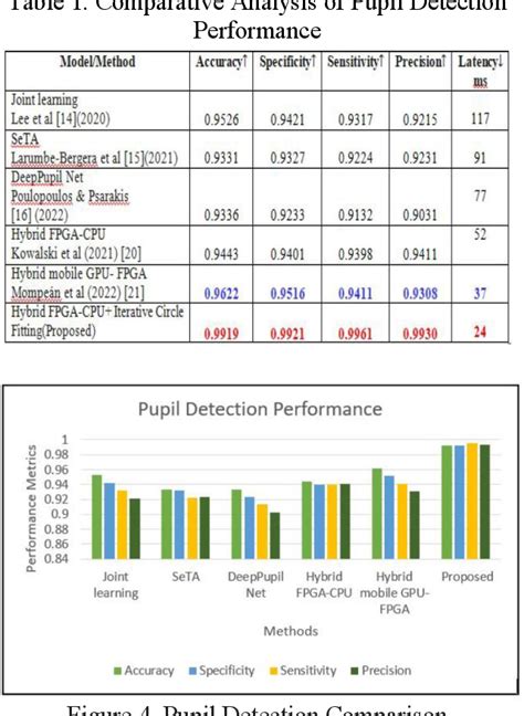 Table 1 From A Hybrid Model For Pupil Detection Using Fpga And Cpu By