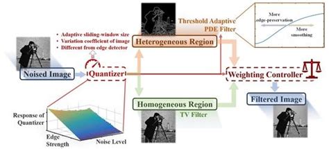 Remote Sensing Free Full Text A Novel Speckle Suppression Method With Quantitative