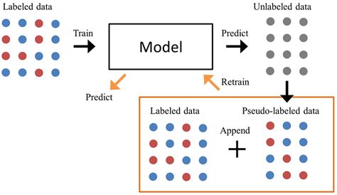 Traditional Pseudo Labeling 27 Download Scientific Diagram