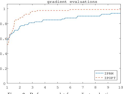 Figure 3 From A Primal Dual Interior Point Relaxation Method With
