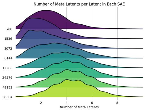 Showing Sae Latents Are Not Atomic Using Meta Saes — Ai Alignment Forum