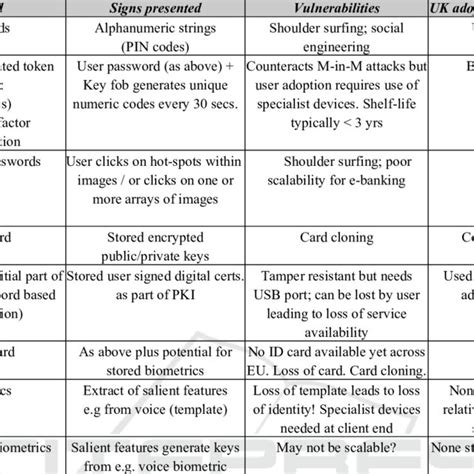 user authentication methods compared download scientific diagram