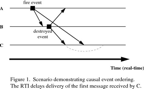 Figure 1 From Hla Time Management And Dis Semantic Scholar