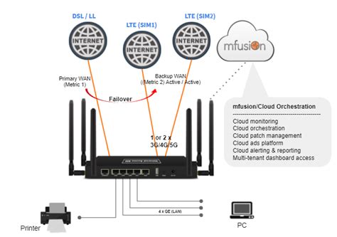 SD Branch Quickstart