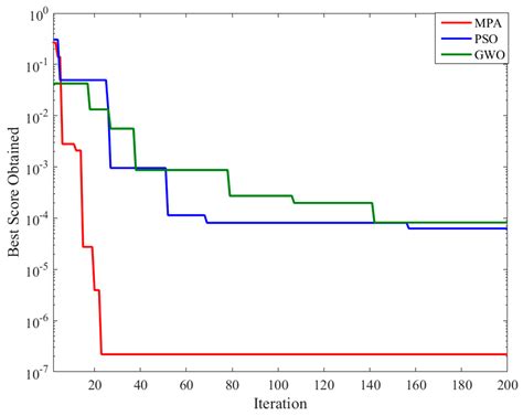 Biomimetics Free Full Text Marine Predator Algorithm Based Optimal Pi Controllers For Lvrt