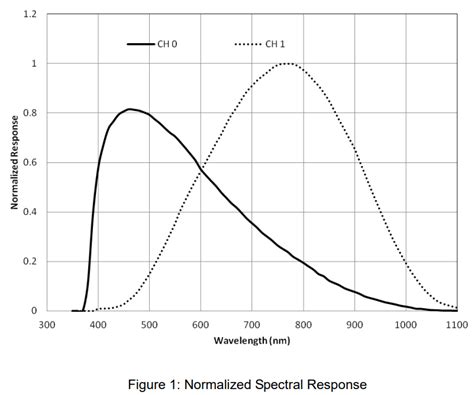 Arduino Uno R4 Minimaでセンサ・インターフェーシング ㉚ 光センサ Ltr303 Arduinoクックブック