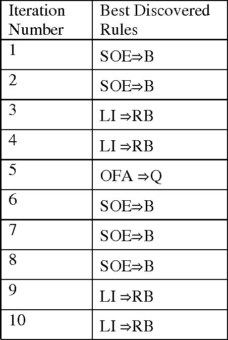 table 2 from association rule mining using particle swarm optimization semantic scholar