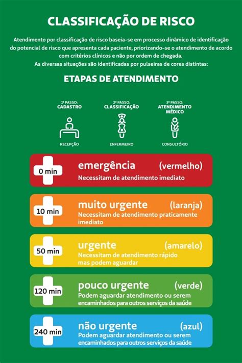 Como Funciona A Classificação De Risco Do Atendimento De Urgência E Emergência
