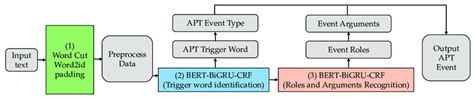 apt event extraction based on bert bigru crf model using a case for